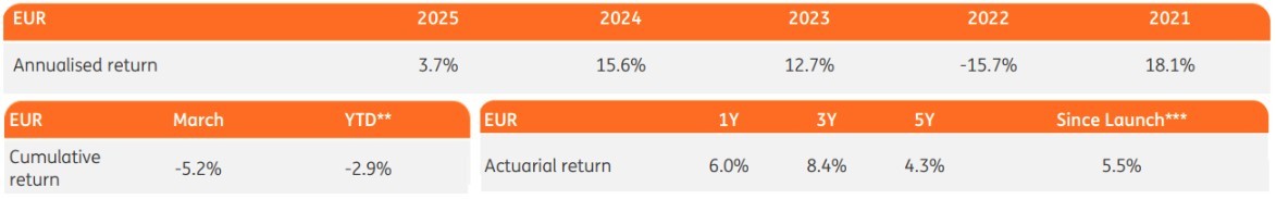 ING Aria ING Global Index Portfolio - Active